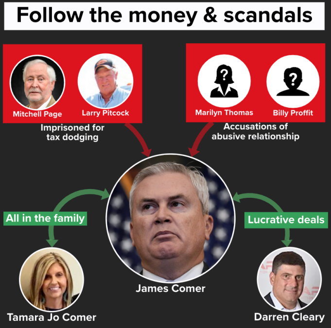 Follow the money and scandals behind James Comer (R-KY)